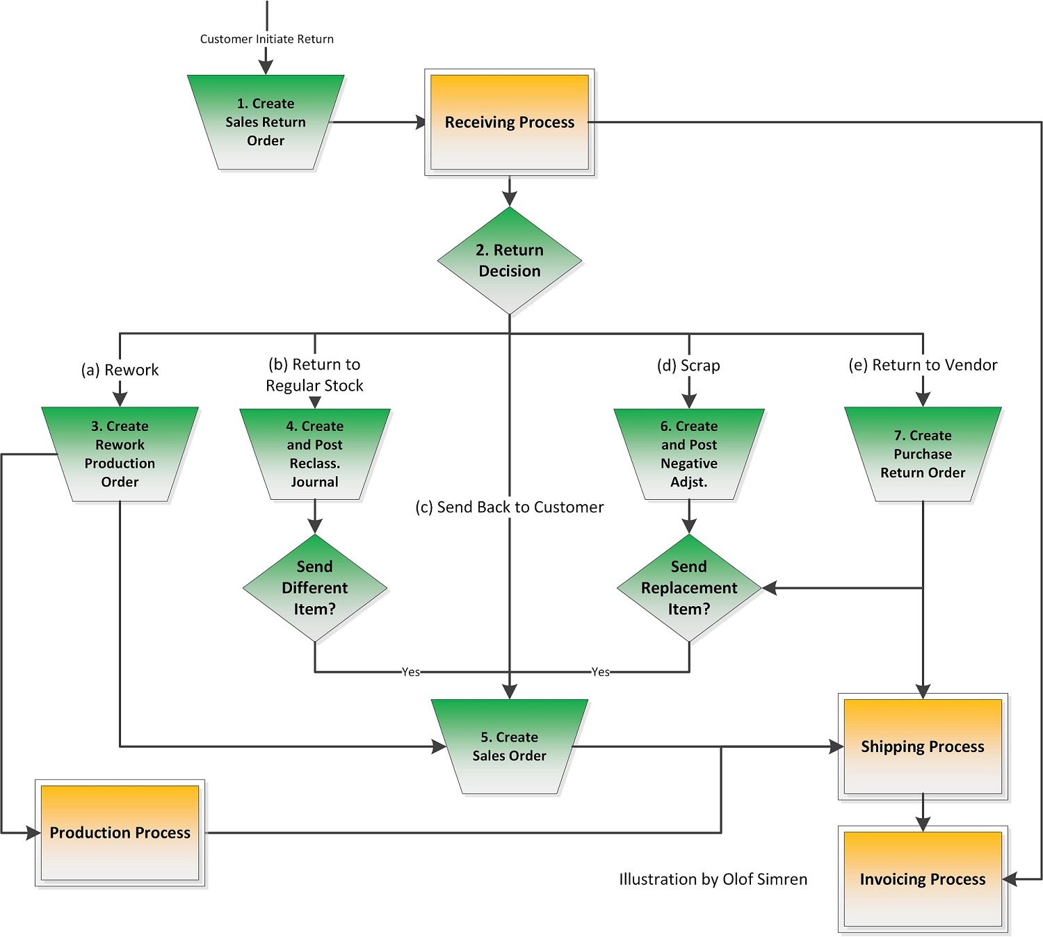 Return Merchandise Authorization (RMA) | Olof Simren - Microsoft ... Return Merchandise Authorization (RMA) | Olof Simren - Microsoft ...